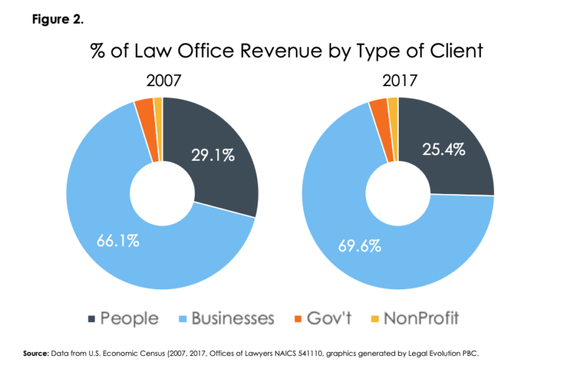 Eight updated graphics on the US legal services market (285) | Legal ...