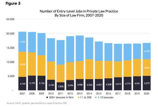 Eight updated graphics on the US legal services market (285) | Legal ...